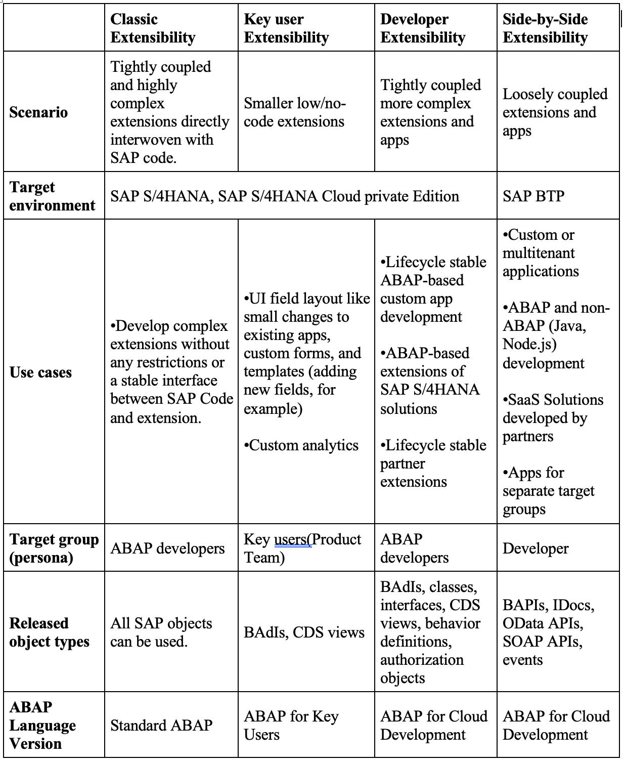 SAP S/4HANA Extensibility: An Overview – SBP Digital