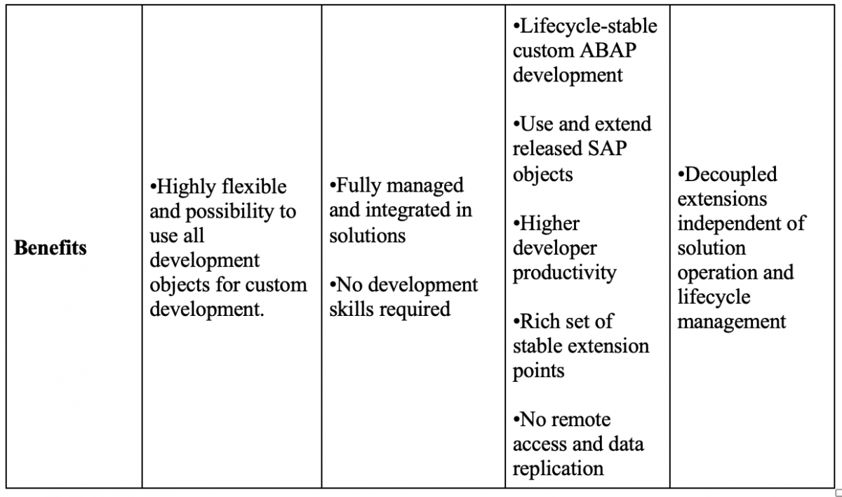SAP S/4HANA Extensibility: An Overview – SBP Digital