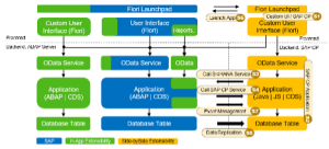 SAP S/4HANA Extensibility: An Overview – SBP Digital